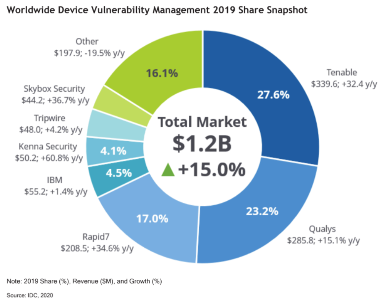 IDC Ranks Tenable Number One in the Worldwide Vulnerability Management Market Share for 2019 ...